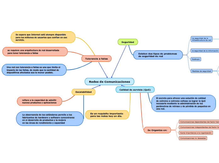Redes de Comunicaciones - Mind Map
